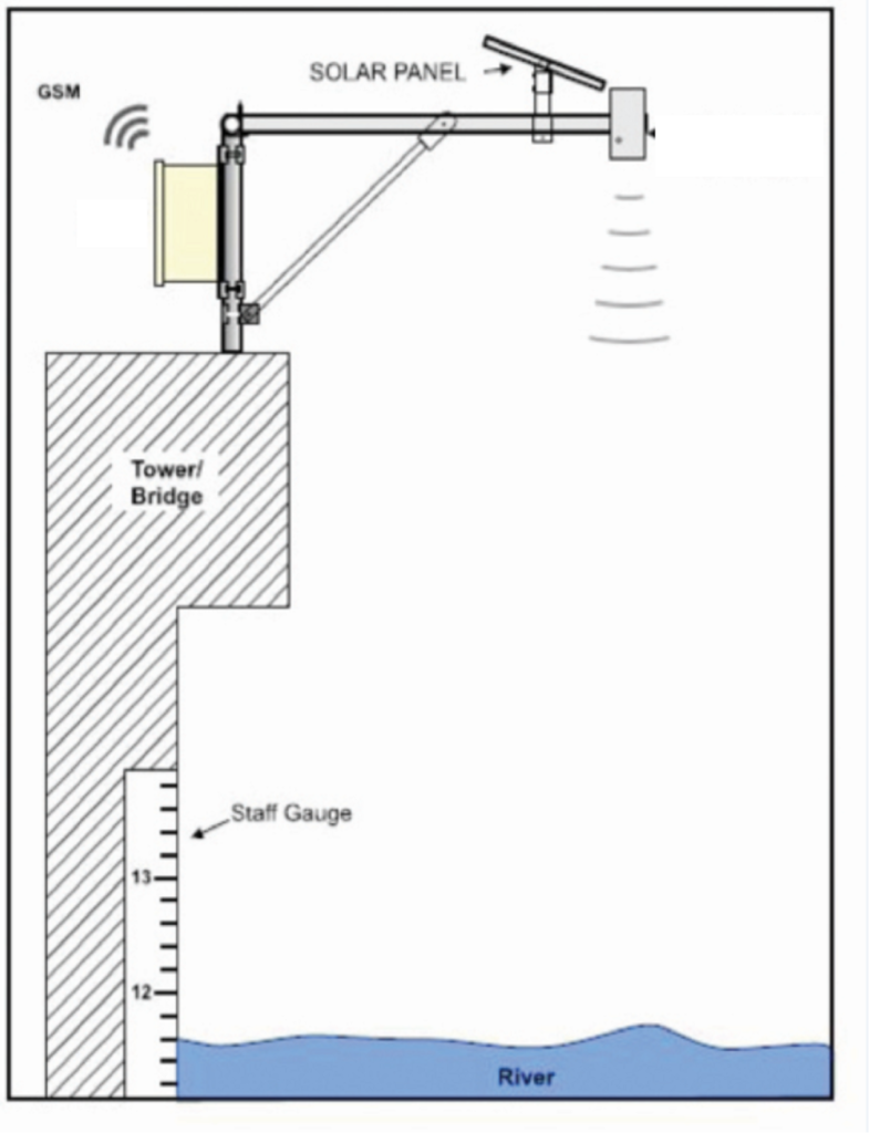 Radar Water Level Gauge – SUNJRAY INFOSYSTEMS
