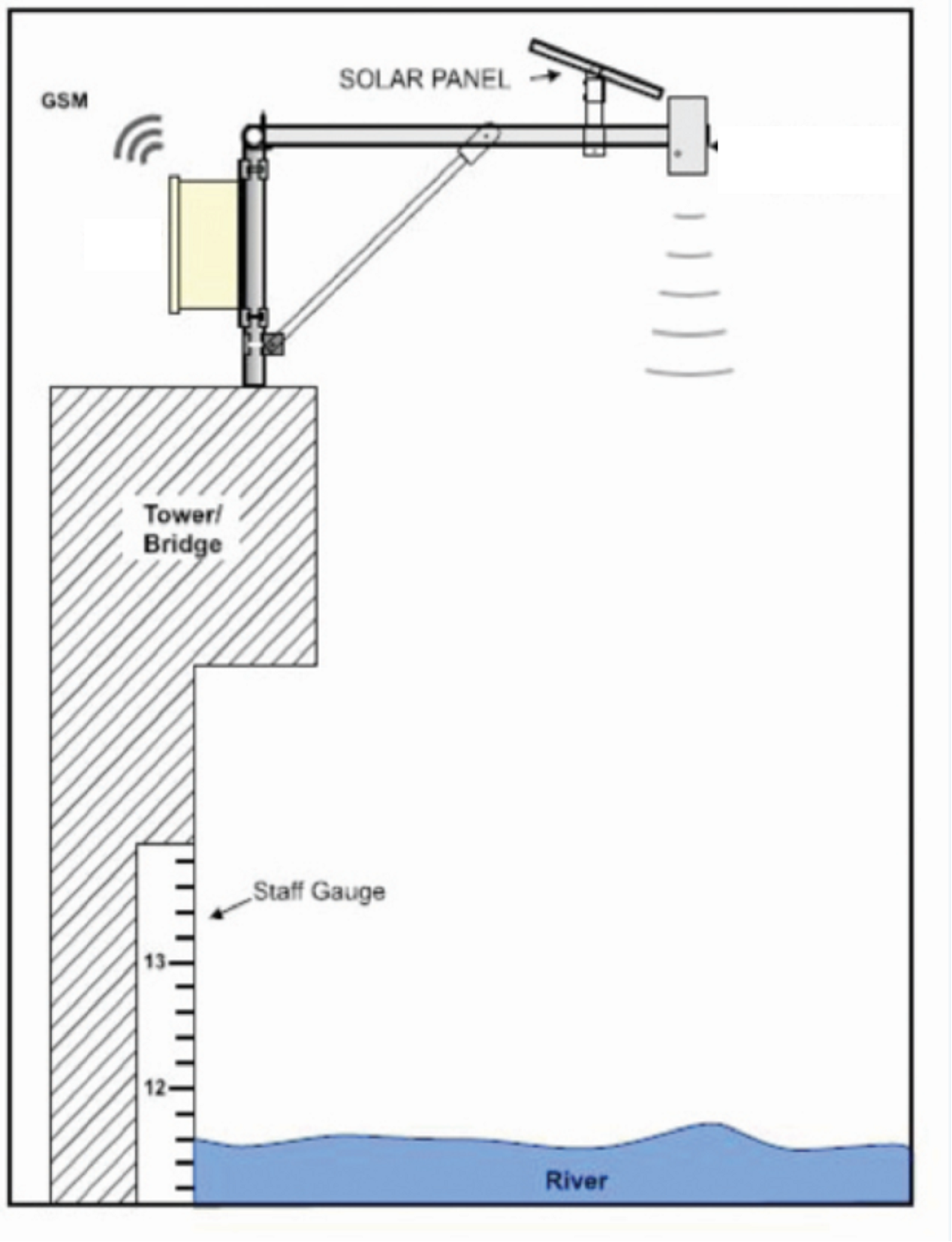 Radar Water Level Gauge – SUNJRAY INFOSYSTEMS